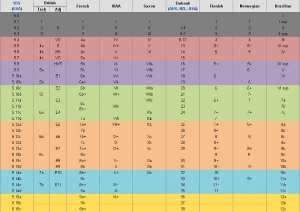 Climbing Grades - Kilnworx Climbing Centre
